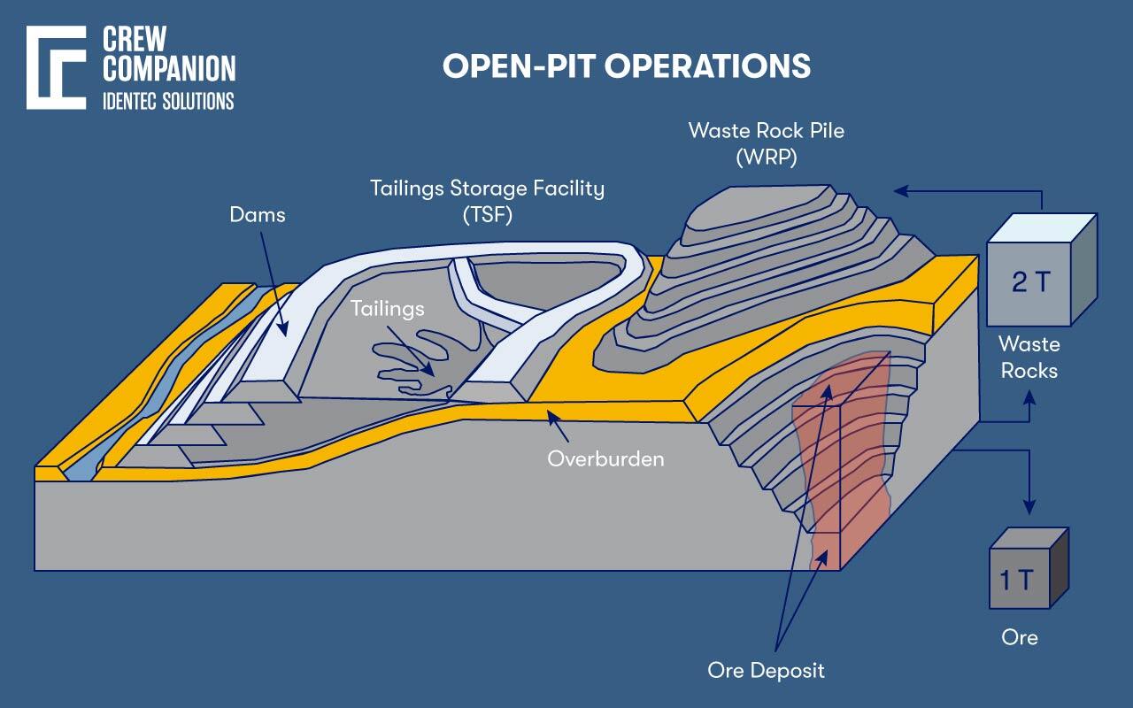 Open Pit Mining Operations or How to Extract Ore